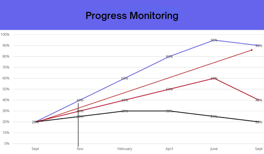 Progress Monitoring - Michigan Alliance for Families