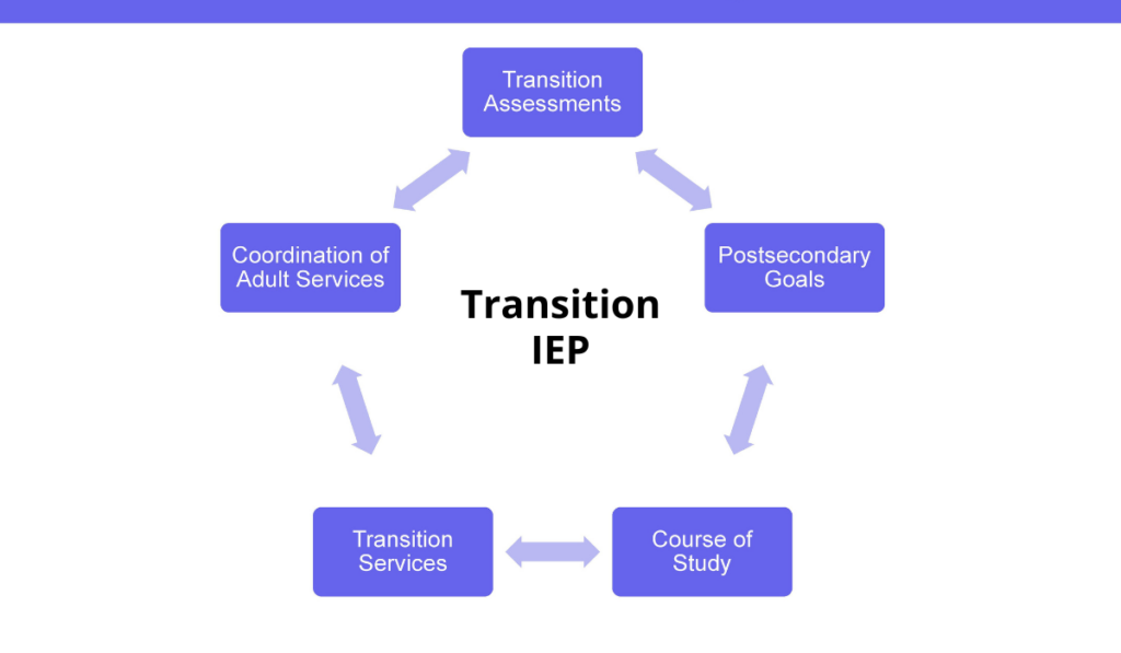 Transition IEP - Michigan Alliance for Families