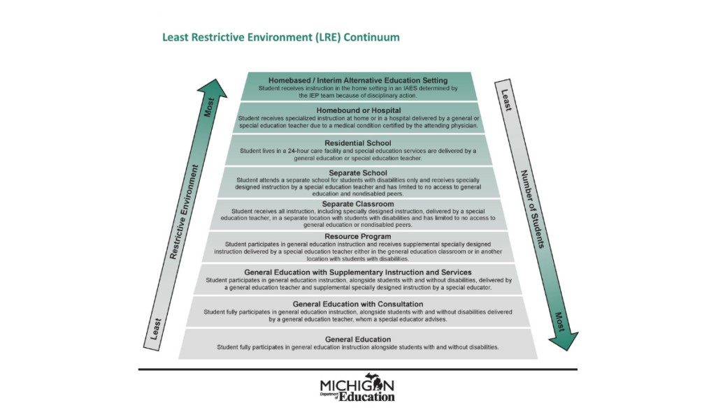 LRE and Placement - Michigan Alliance for Families